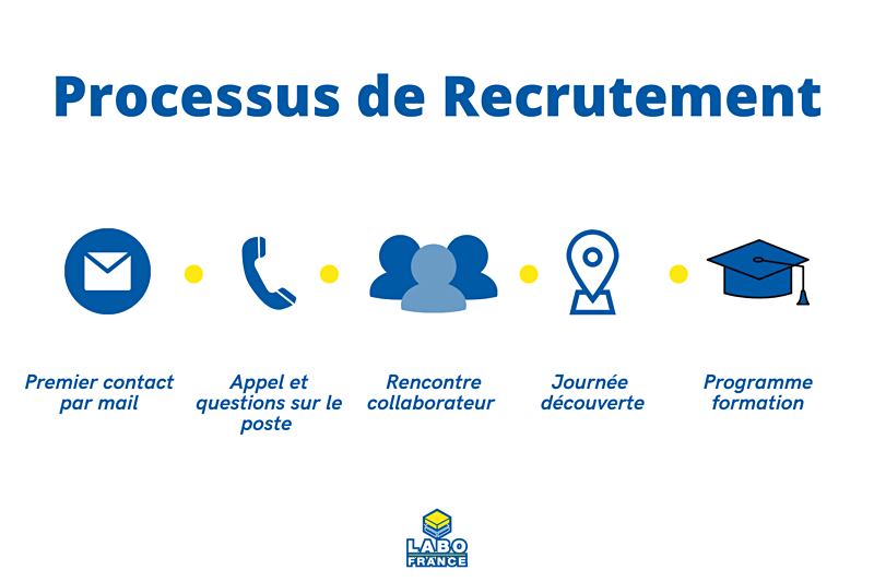 LABO FRANCE - Page recrutement - Labo France